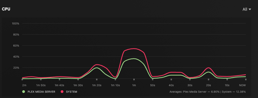 Not Using Plex Dashboard? You're Missing Out
