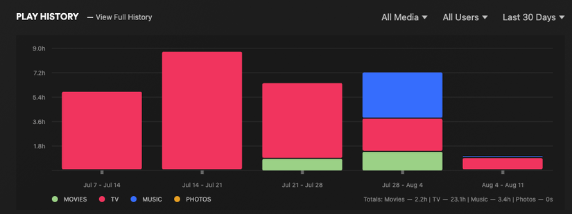 Not Using Plex Dashboard? You're Missing Out
