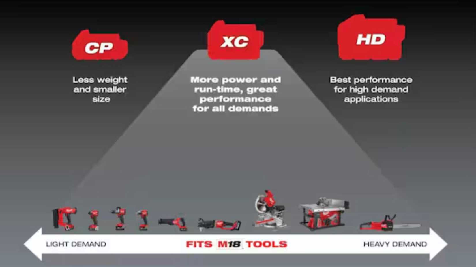 CP vs XC vs Forge: What every Milwaukee M18 battery label actually means