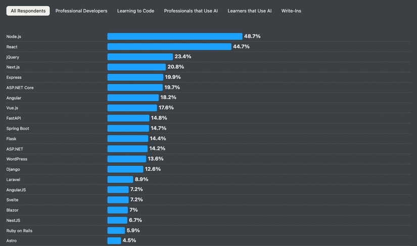Stop chasing frameworks: 9 reasons you should focus on the fundamentals ...