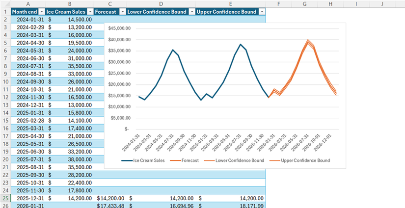 How to use Microsoft Excel's Forecast Sheet tool to predict future data ...