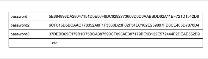How To Properly Store Passwords Salting Hashing And Pbkdf2