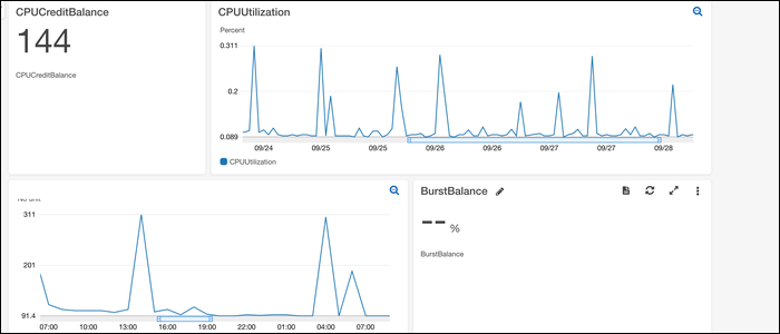 How to Get Started with CloudWatch for AWS Monitoring