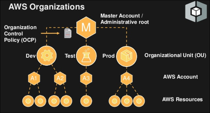 The Proper Way to Layout Your Organization in AWS