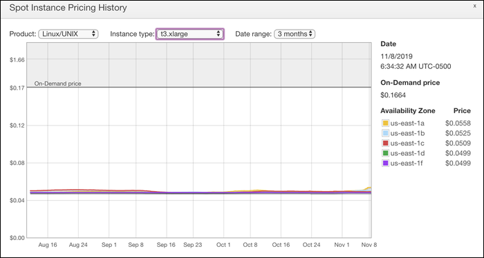 How Much Cheaper Are AWS Spot Instances?