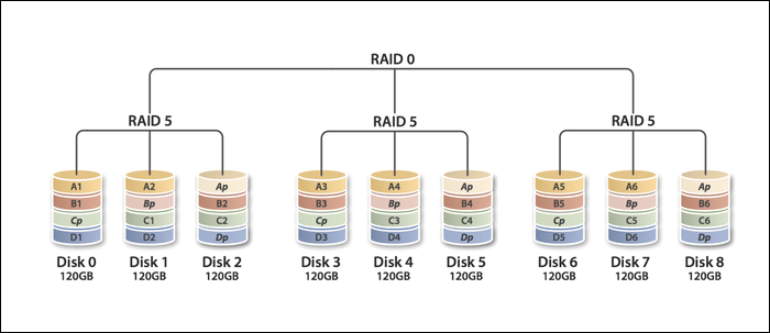 Which Type of RAID Should You Use For Your Servers?