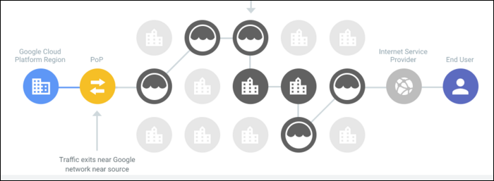 Should You Be Using Google Cloud Platform's Premium Network Tier?