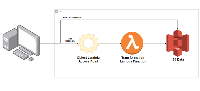 How to Use AWS Object Lambda to Transform S3 Objects on Request