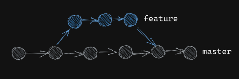 How Do Git Branches Work