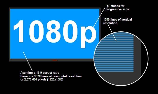 What Is the Difference Between 1080p and 1080i?